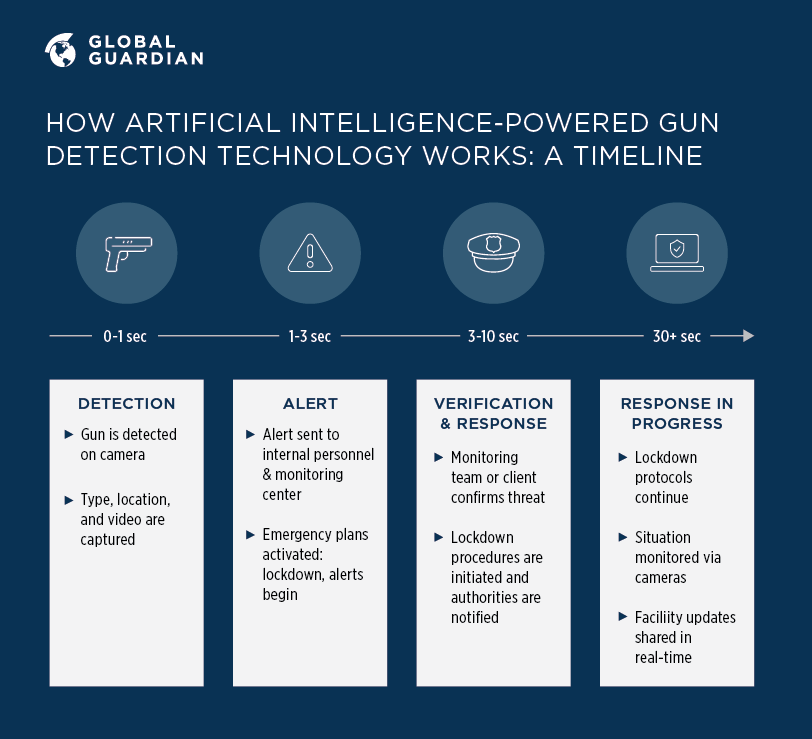How AI Gun Detection Is Transforming Public Space Security