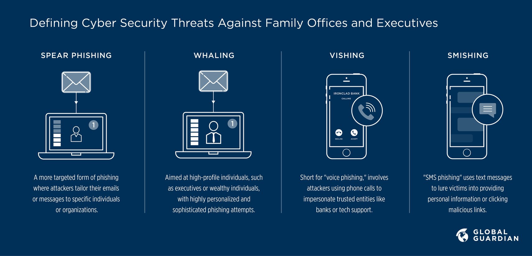 How to Protect Against Vishing, Smishing, Whaling, Spear Phishing
