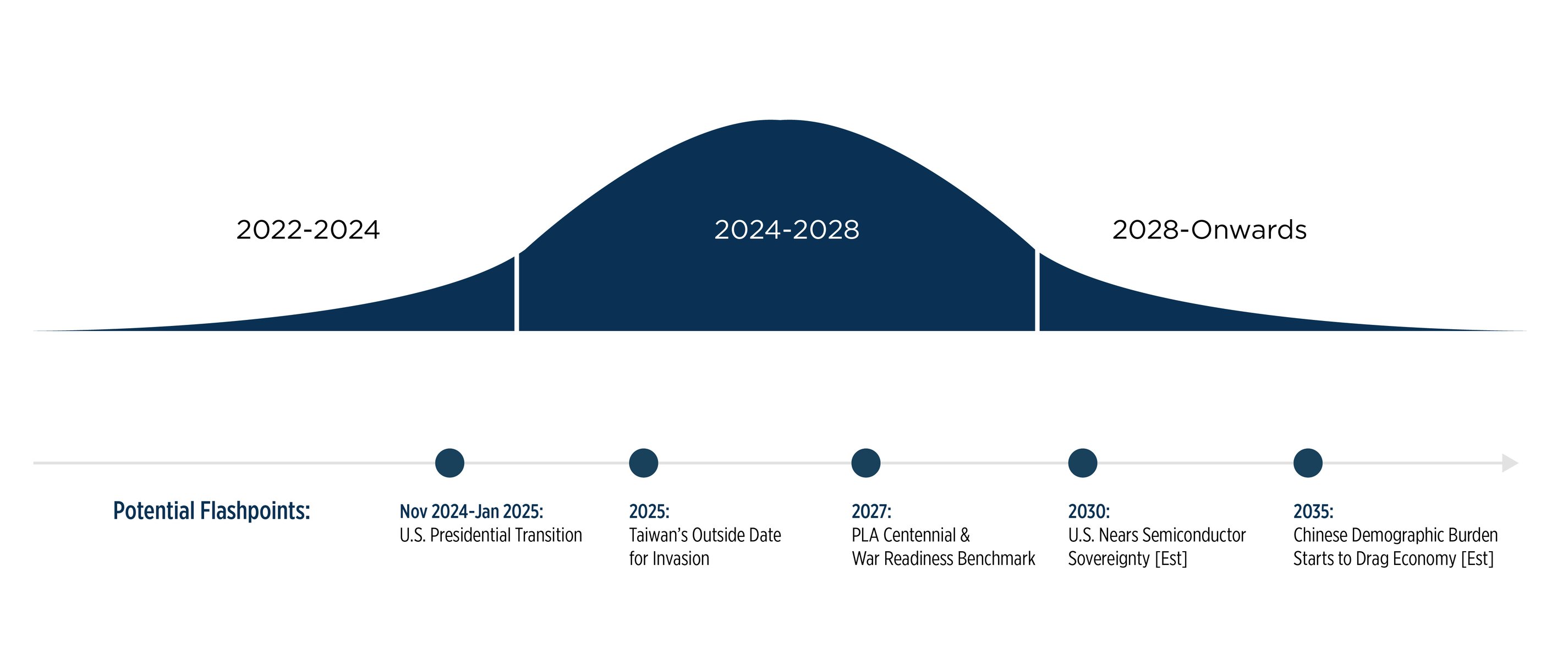 Will China Invade Taiwan? A Potential Timeline for Conflict