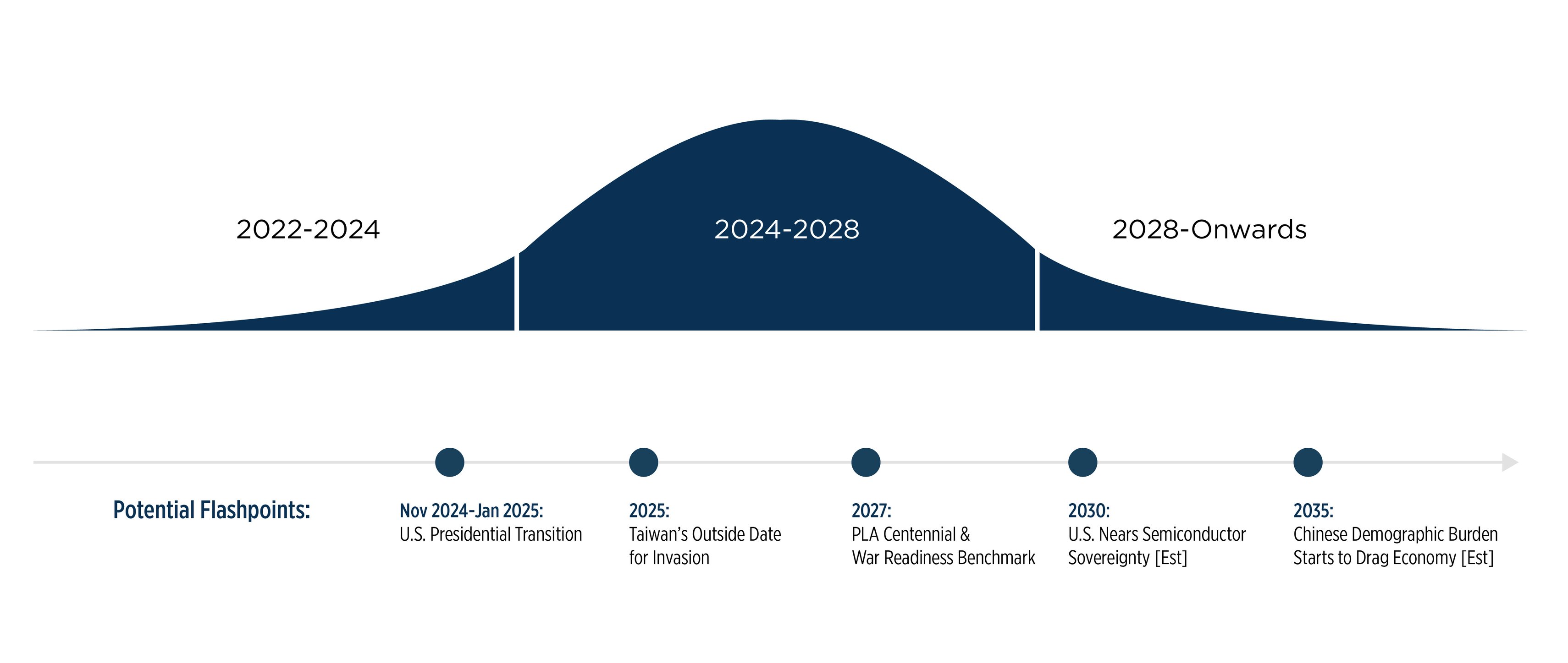 Will China Invade Taiwan? A Potential Timeline for Conflict