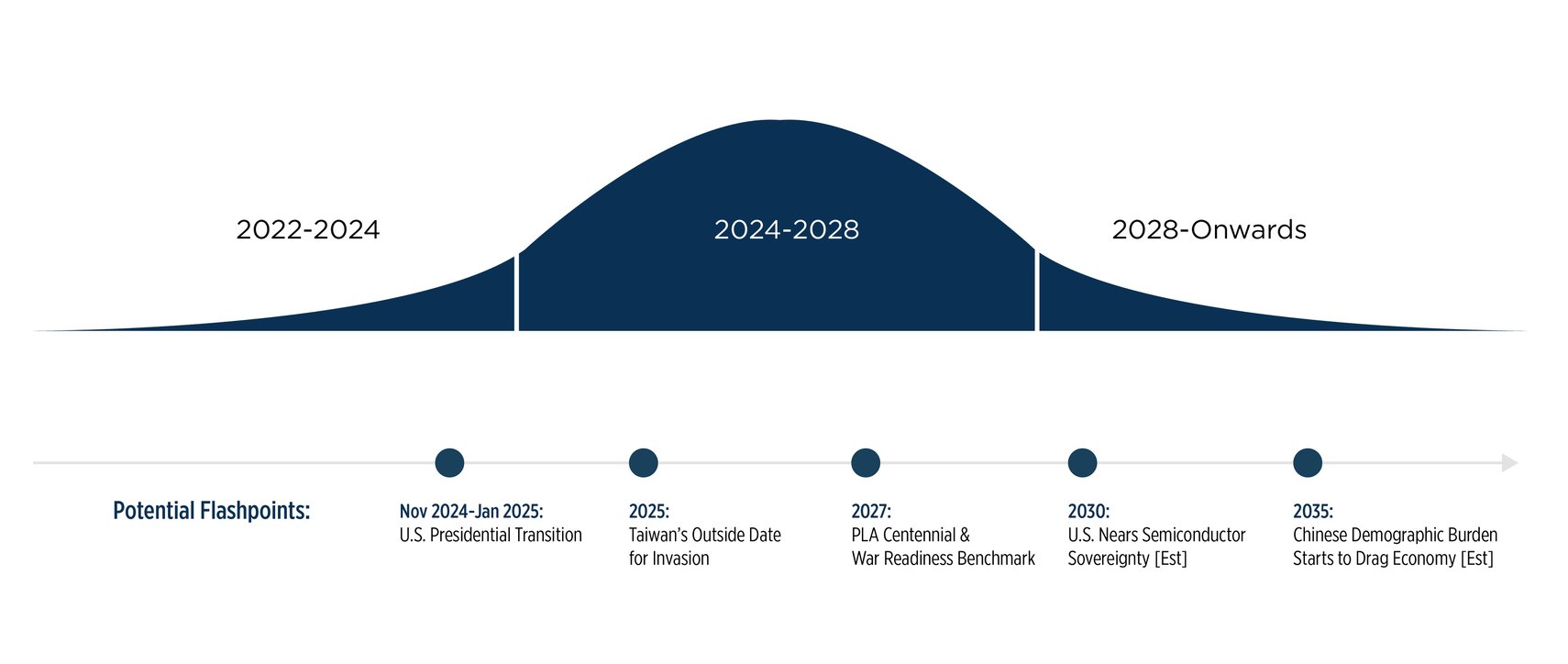 Will China Invade Taiwan? A Potential Timeline for Conflict